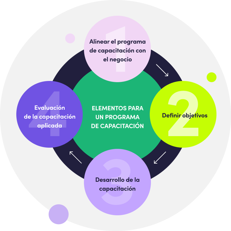 Programa de capacitación: Considera los resultados al diseñarlo
